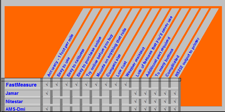 FastMeasure Comparison Chart - FastMeasure - Distance Measuring Tool